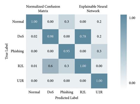 Confusion Matrix Without Feature Scoring Download Scientific Diagram