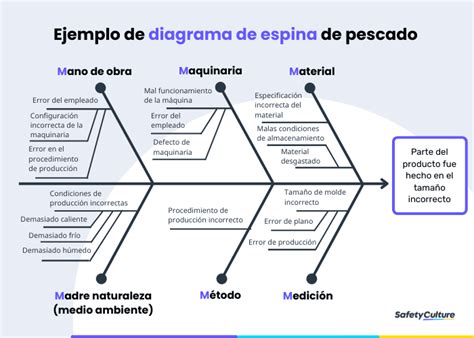 Diagrama De Ishikawa Una Guía Safetyculture