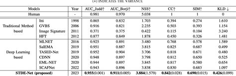 Table Ii From Driving Visual Saliency Prediction Of Dynamic Night Scenes Via A Spatio Temporal