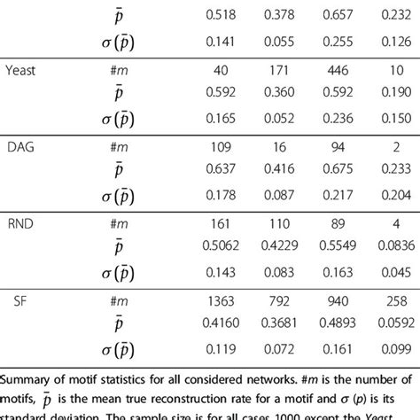 Summary Of Various F Score Statistics Download Table