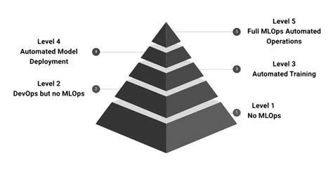 Sanjay Sabnis On Linkedin Mlops Dataengineering Machinelearning Artificialintelligence