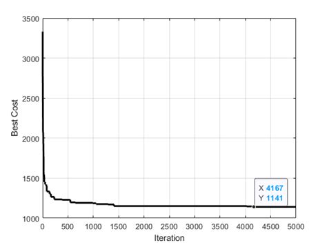 Optimized Energy Efficient Path For Single Mobile Sink Download Scientific Diagram