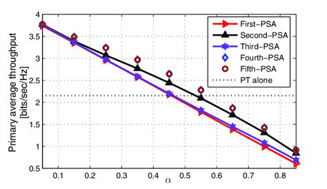 Average Primary Throughput In Bits Sec Hz Versus α Download Scientific Diagram