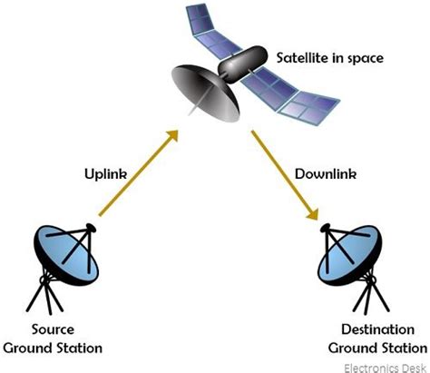 Basic Block Diagram Of Satellite Communication System Satell
