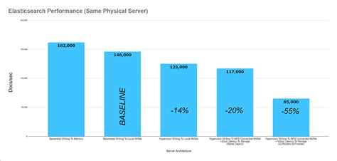 Effects Of Latency On Elasticsearch Performance Baremetal Vs Virtualization By Alexander