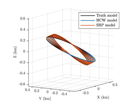 Srp Perturbed Relative Motion Download Scientific Diagram