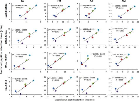 Predictive Power Of The Peptide Retention Model Download Scientific Diagram