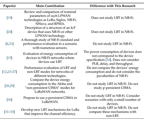 Table 1 From On The Benefits Of Listen Before Talk Scheme For Nb Fi Networks Semantic Scholar