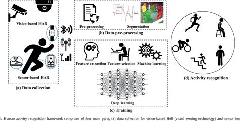 Pdf Sensor Based And Vision Based Human Activity Recognition A Comprehensive Survey