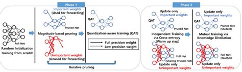 Pruning Quantization Distillation Ai Engineer Circle