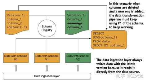 深入思考schema管理的几个基本问题 知乎