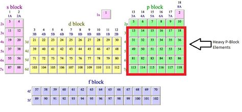 Chemistry The P Block Elements Introduction And Mnemonics For The My Chemistry The P Block Elements Introduction And Mnemonics For The My