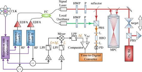 Schematic Structure Of The Compact Dual Comb System Edfa Er Doped