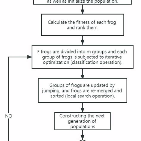 Flowchart Of The Shuffled Frog Leaping Algorithm Download Scientific Diagram