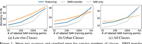 Figure 1 From Land Use Prediction Using Electro Optical To Sar Few Shot