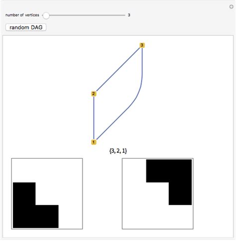 Topological Sort In Dags Wolfram Demonstrations Project