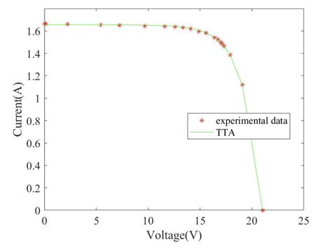 【太阳能光伏模型】基于tiki Taka算法（tta）求解太阳能光伏模型研究（matlab代码实现） Csdn博客