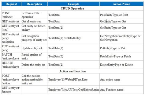 Routing Conventions In OData V Using Web API