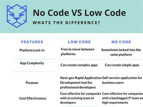 Low Code Vs No Code Whats The Difference Infographic