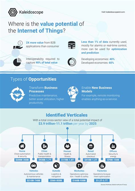 The Value Potential Of IoT PDF