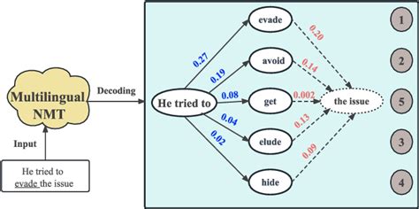 Figure 1 From Multilingual Lexical Simplification Via Paraphrase