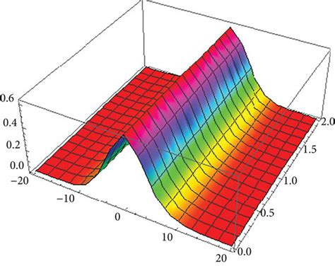 3d Surface Obtained By Oham Solution For Fractional Kawahara Equation Download Scientific
