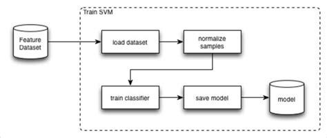 Svm Train Diagram Download Scientific Diagram