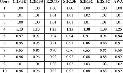 Summery Of Results Of Weighted Average Operation On Fuzzy Graph Matrices Download Scientific