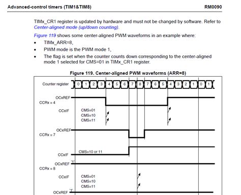 Solved Pwm Shift Or Move Question Stmicroelectronics Community