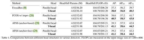 目标检测 TOOD Task aligned One stage Object Detection tood目标检测原文 CSDN博客