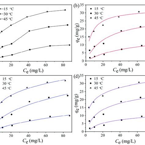 A Adsorption Isotherms For Cdii Adsorption Onto Graphene Oxide At