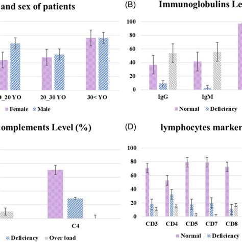 C3 And C4 Complement Igg Nk Cells B And T Lymphocyte Markers And Download Scientific