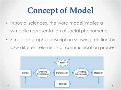 linear model communication diagram communication model inter