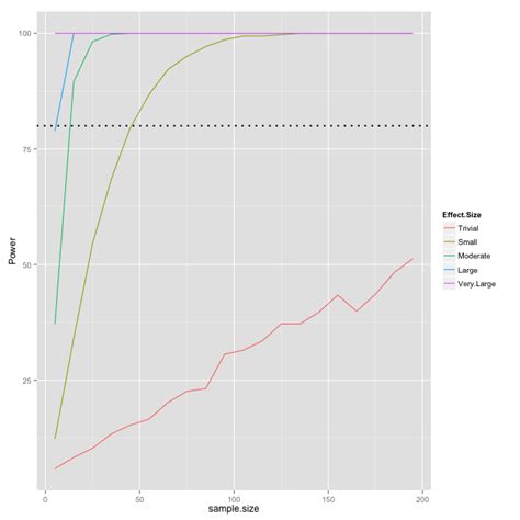 Power” To Detect Statistically Significant Effects Based On Sample