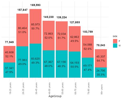 R Show Percentage And Count In Bar Graph In Different AgeGroup Rstudio Stack Overflow