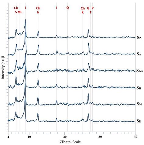 Xrd Patterns Of Clay Fraction K Kaolinite I Illite F Feldspar
