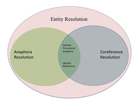 Relation Between Anaphora And Coreference 1 Download Scientific Diagram