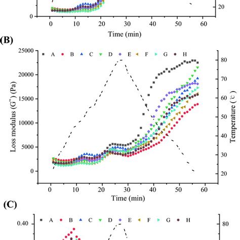 Storage Modulus A Loss Modulus B And Tan δ C Of Various Meat