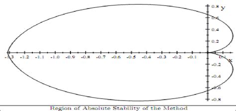 Figure 2 From A New Class Of Orthogonal Polynomials As Trial Function For The Derivation Of