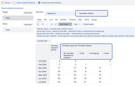 Count Of Overdue Issues In Time Dimension Split By Status At The Time