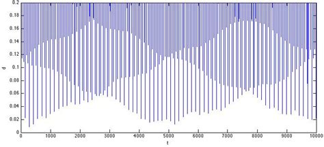 The Recurrence Distance 9 With Time 0 ≤ T ≤ 10 000 Based On System