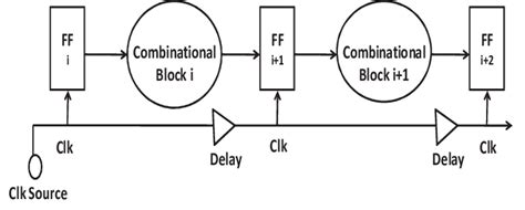 Clock Skew Of Sequential Circuits Download Scientific Diagram
