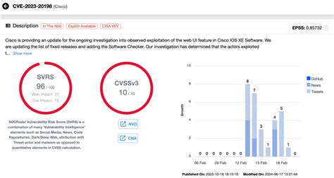 Chinese Apt Exploits Cisco Ios Xe Vulnerabilities Cve 2023 20198 And Cve 2023 20273 In Global