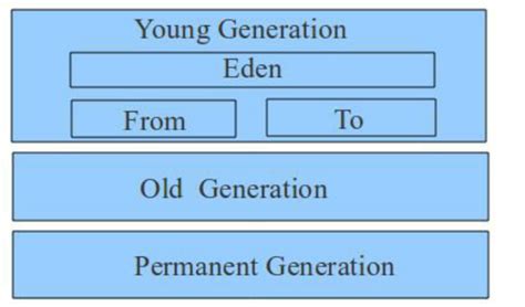Java中的outofmemoryerror的各种情况及解决和jvm内存结构 Java宝典 博客园