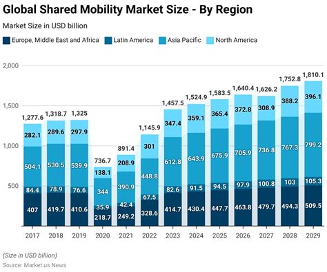 Shared Mobility Statistics And Facts 2025