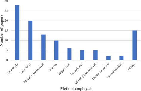 Methods Employed In The Selected Articles Download Scientific Diagram