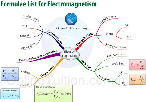 Spm Form 5 Physics Mind Map Formulae List Chapter 3 Spm Physics