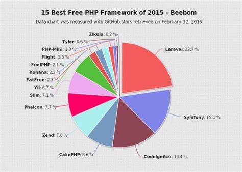 hướng dẫn cài đặt laravel trên centos với hocvps script học vps