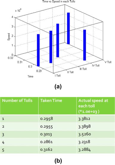 a computational speed with time in each tolls of tnn algorithm is shown
