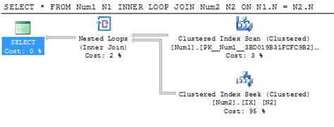 sql why would an index seek show high scan count in statistics